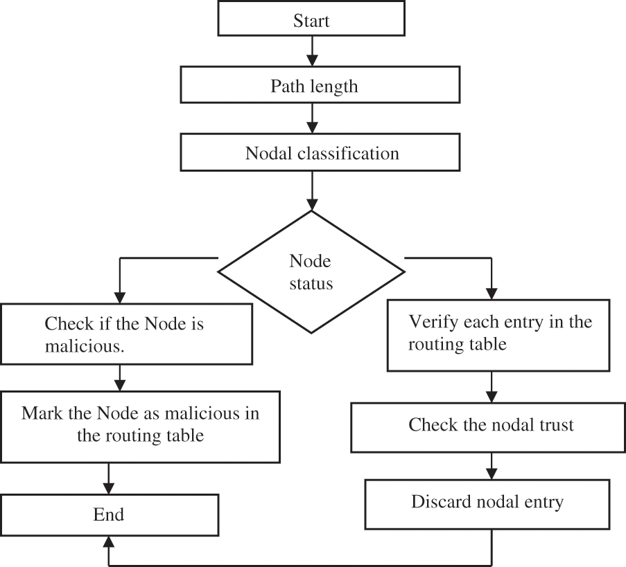 CSSE | Free Full-Text | Energy Based Random Repeat Trust Computation in Delay Tolerant Network