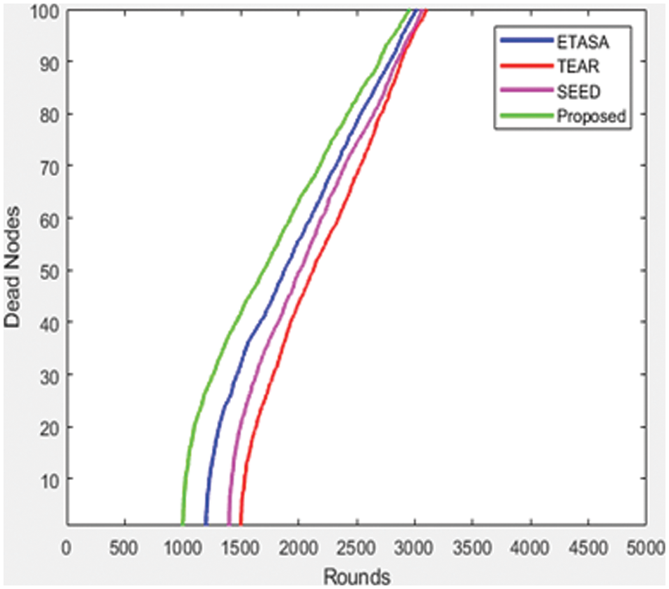 CSSE | Free Full-Text | Energy Based Random Repeat Trust Computation in ...