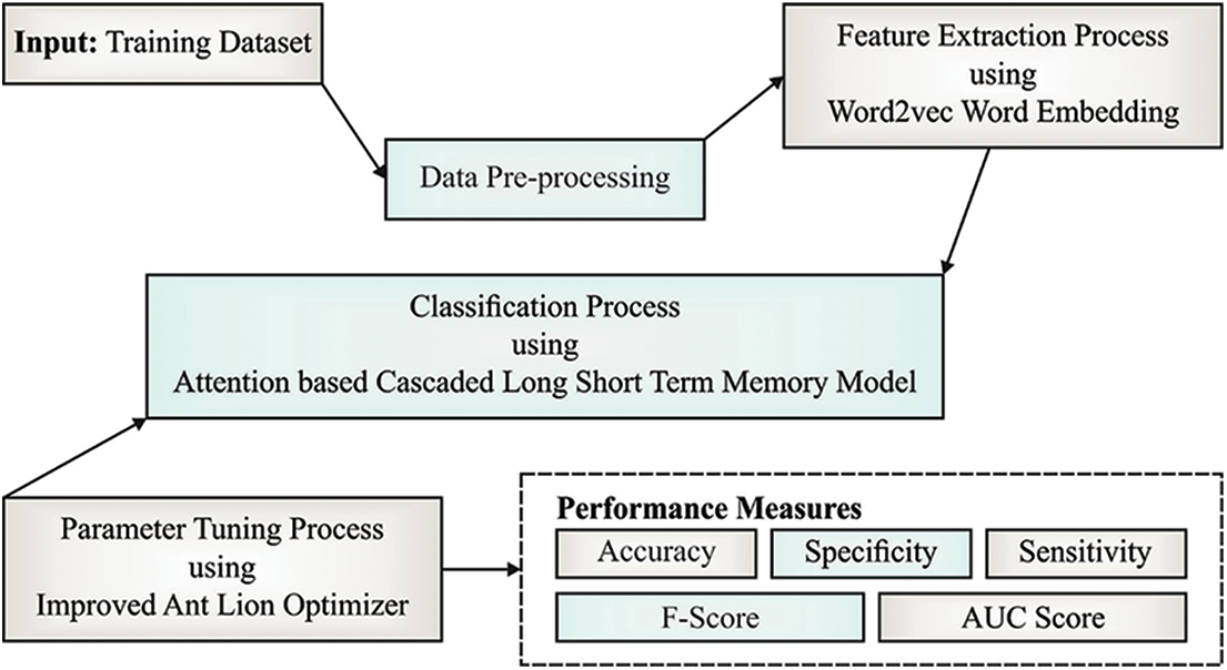 CSSE | Free Full-Text | Improved Ant Lion Optimizer with Deep Learning ...