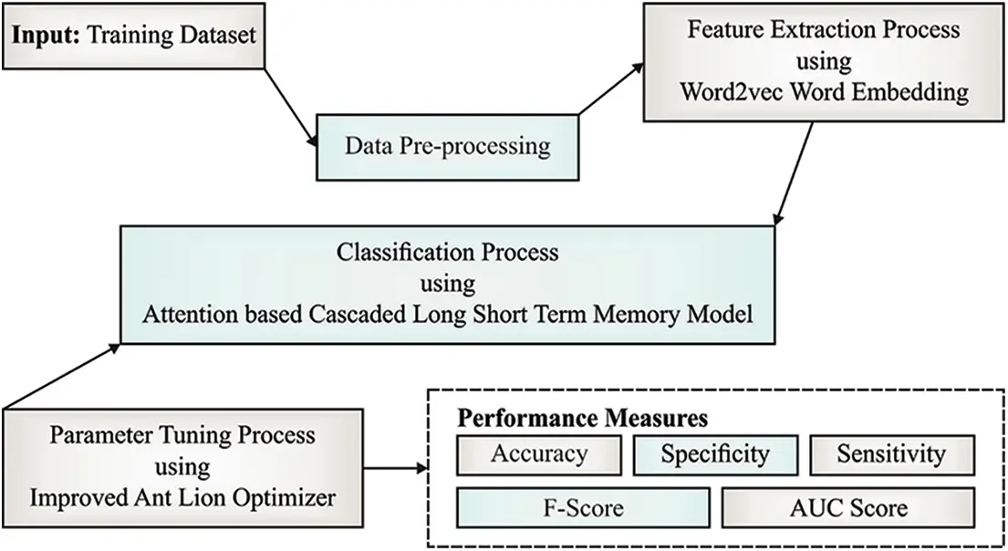 CSSE | Free Full-Text | Improved Ant Lion Optimizer with Deep Learning Driven Arabic Hate Speech ...
