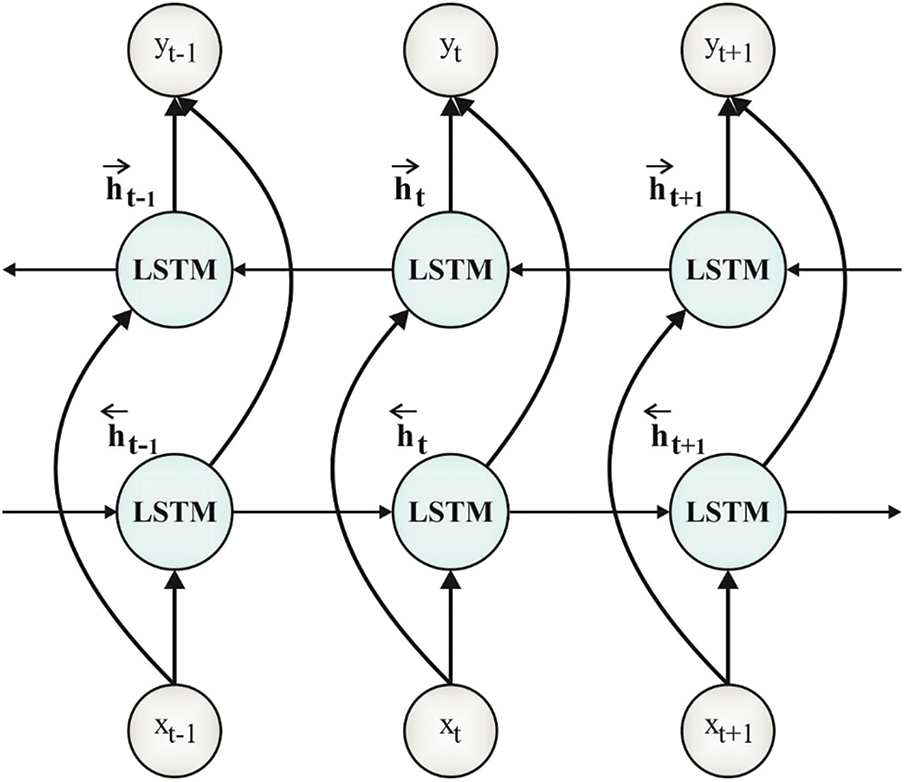 CSSE | Free Full-Text | Improved Ant Lion Optimizer with Deep Learning Driven Arabic Hate Speech ...