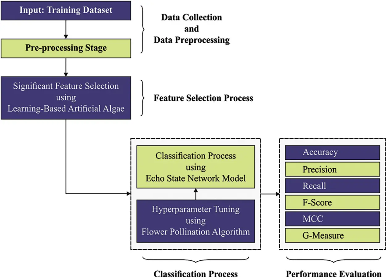 CSSE | Free Full-Text | Learning-Based Artificial Algae Algorithm with ...