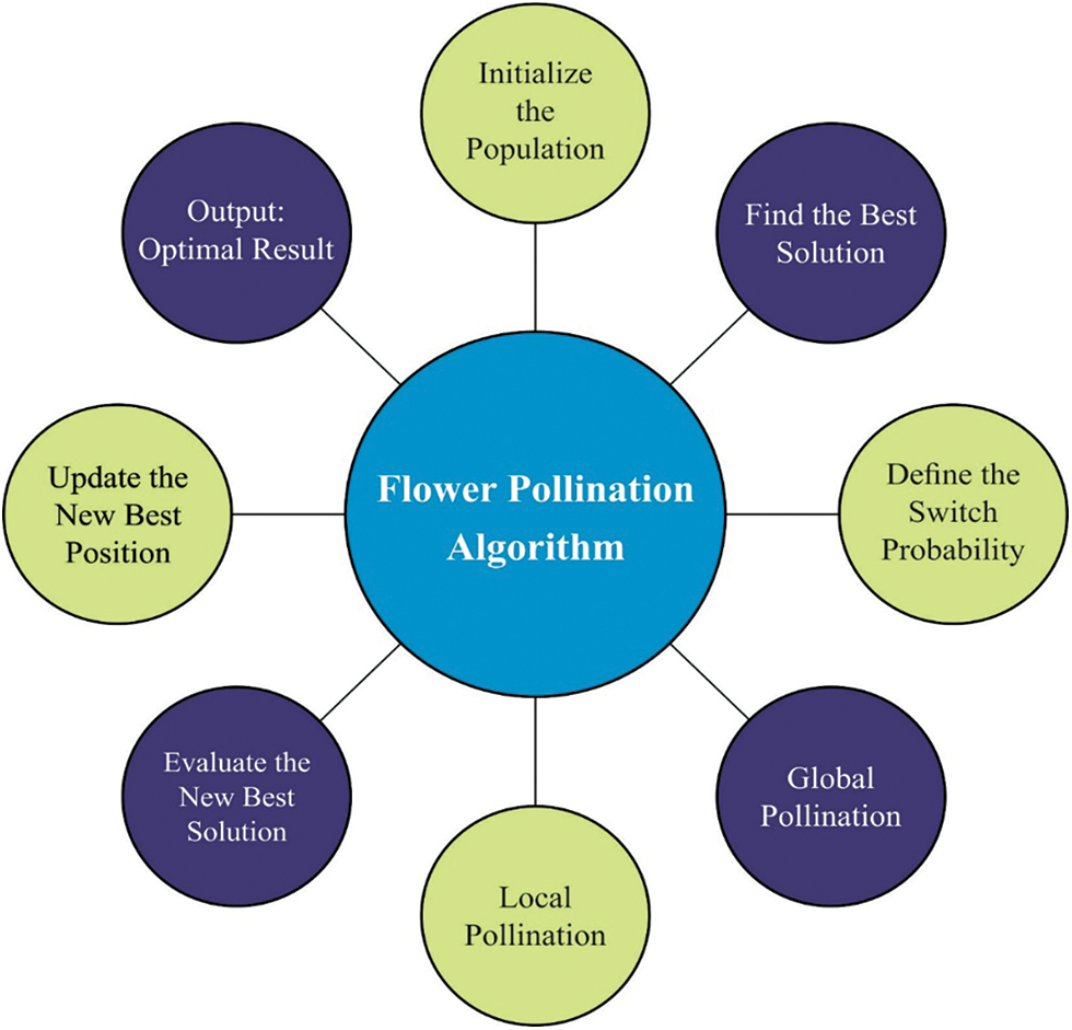 CSSE | Free Full-Text | Learning-Based Artificial Algae Algorithm with Optimal Machine Learning ...