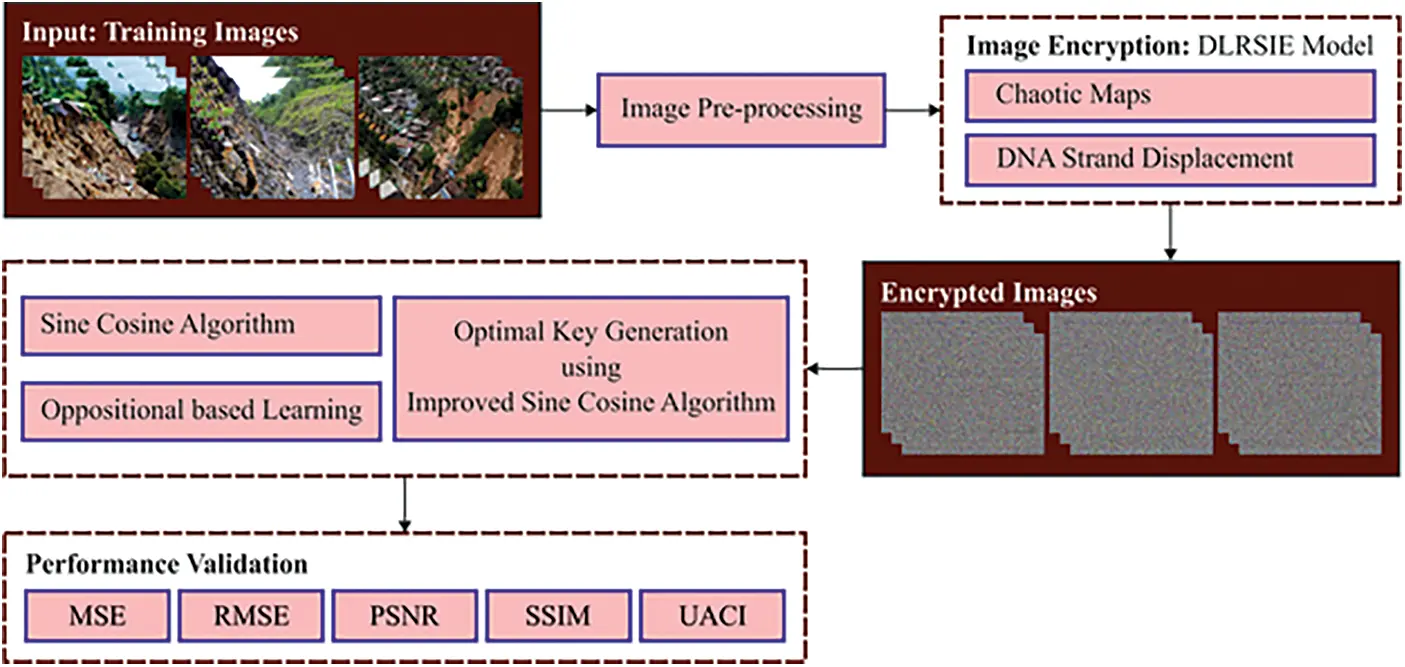 CSSE | Free Full-Text | Remote Sensing Image Encryption Using Optimal ...