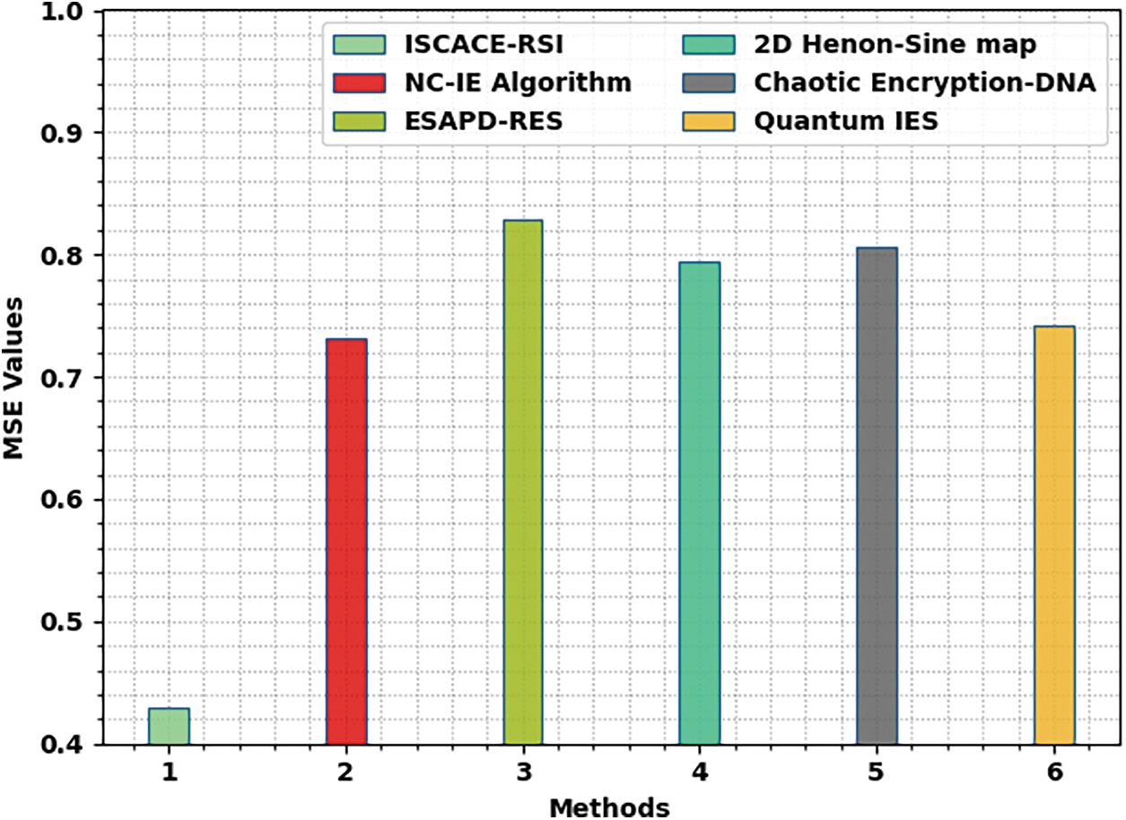 CSSE | Free Full-Text | Remote Sensing Image Encryption Using Optimal Key Generation-Based ...