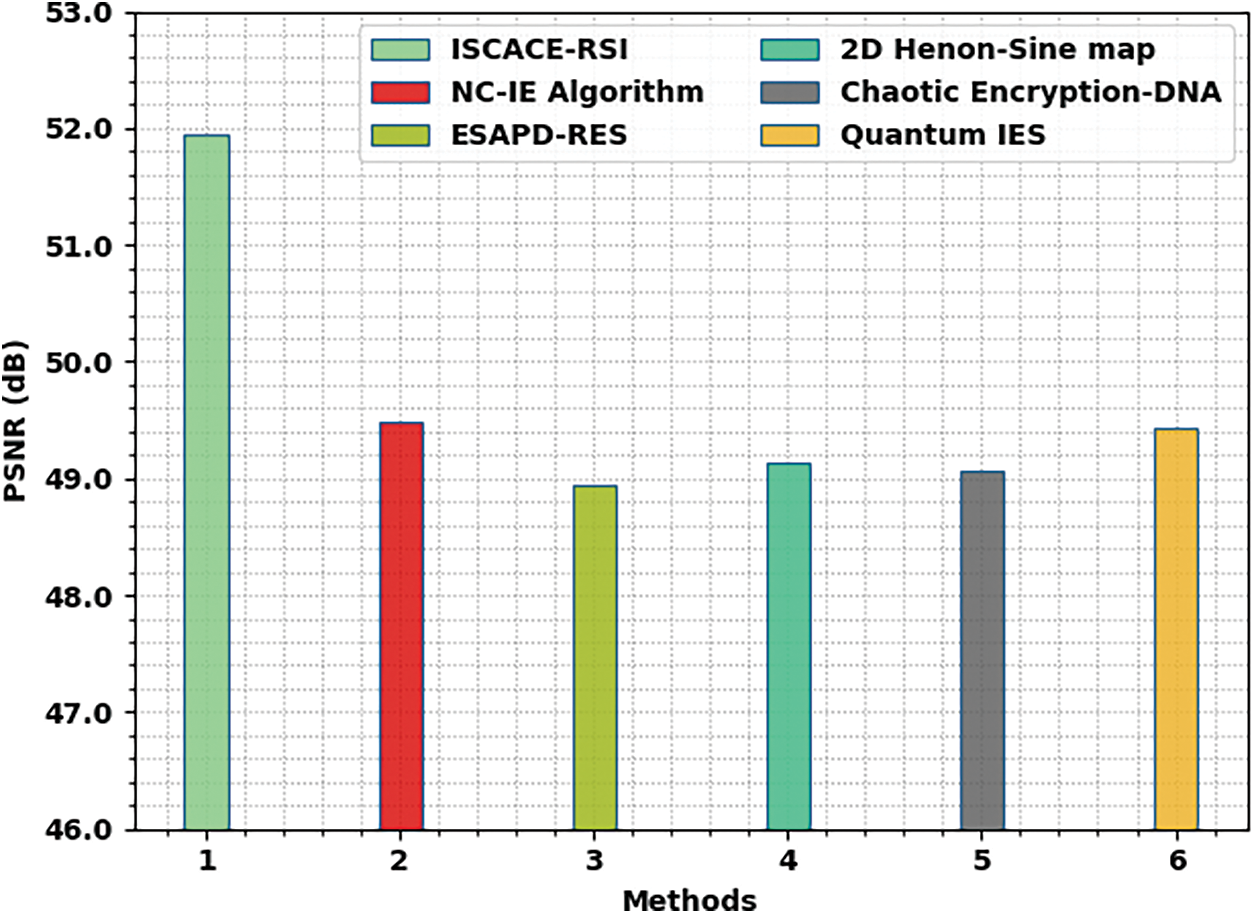 CSSE | Free Full-Text | Remote Sensing Image Encryption Using Optimal Key Generation-Based ...
