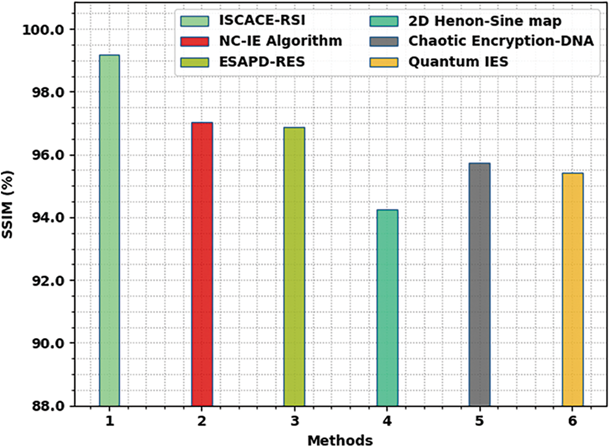 CSSE | Free Full-Text | Remote Sensing Image Encryption Using Optimal Key Generation-Based ...