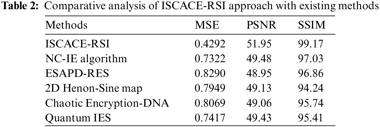 CSSE | Free Full-Text | Remote Sensing Image Encryption Using Optimal Key Generation-Based ...