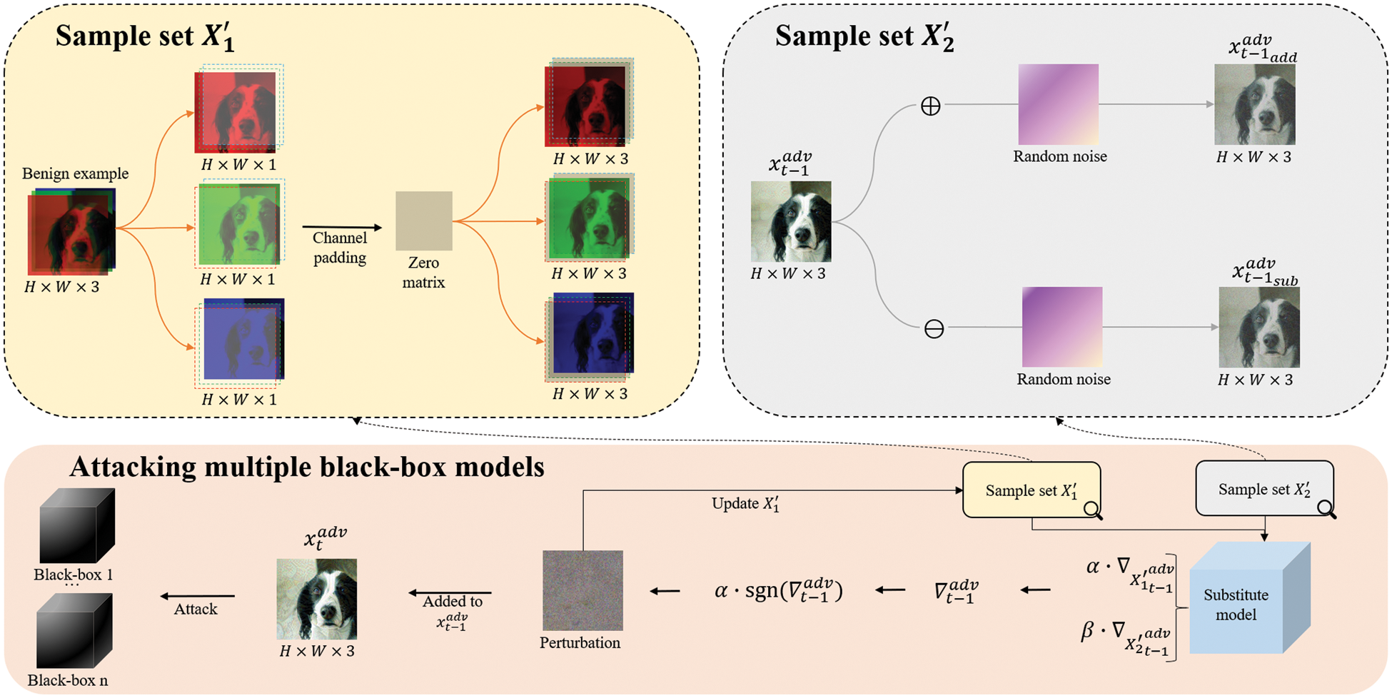 CSSE | Free Full-Text | Enhancing the Adversarial Transferability with Channel Decomposition