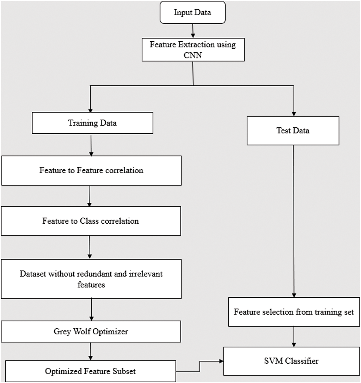 CSSE | Free Full-Text | Covid-19 Detection Using Deep Correlation-Grey Wolf Optimizer
