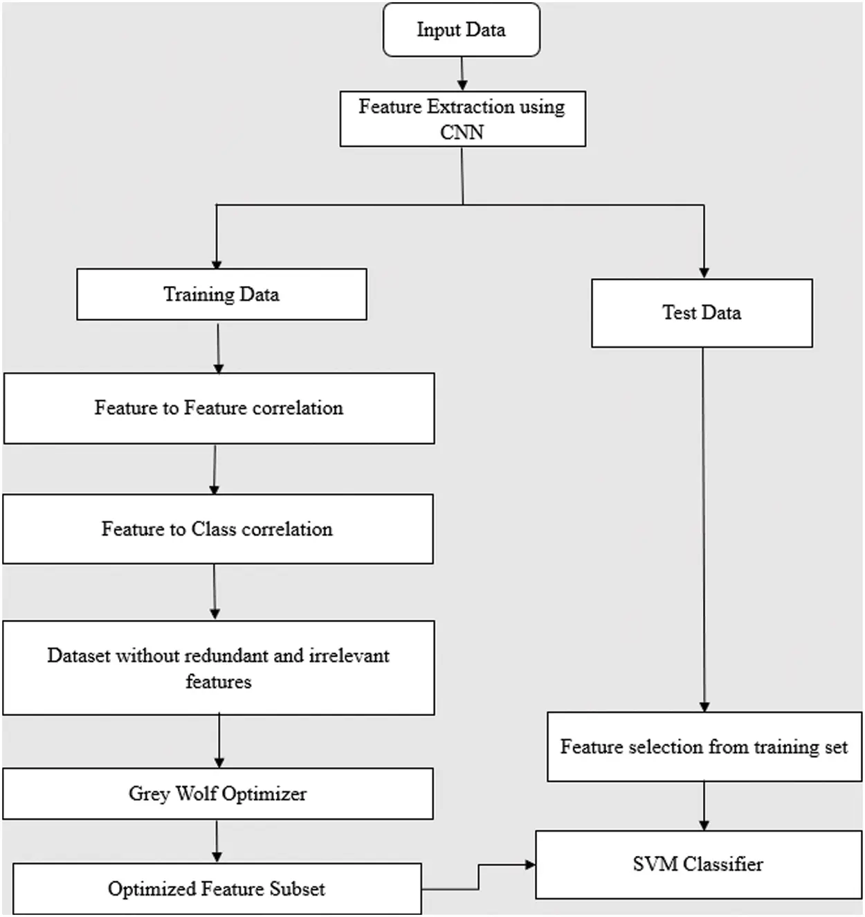 CSSE | Free Full-Text | Covid-19 Detection Using Deep Correlation-Grey Wolf Optimizer