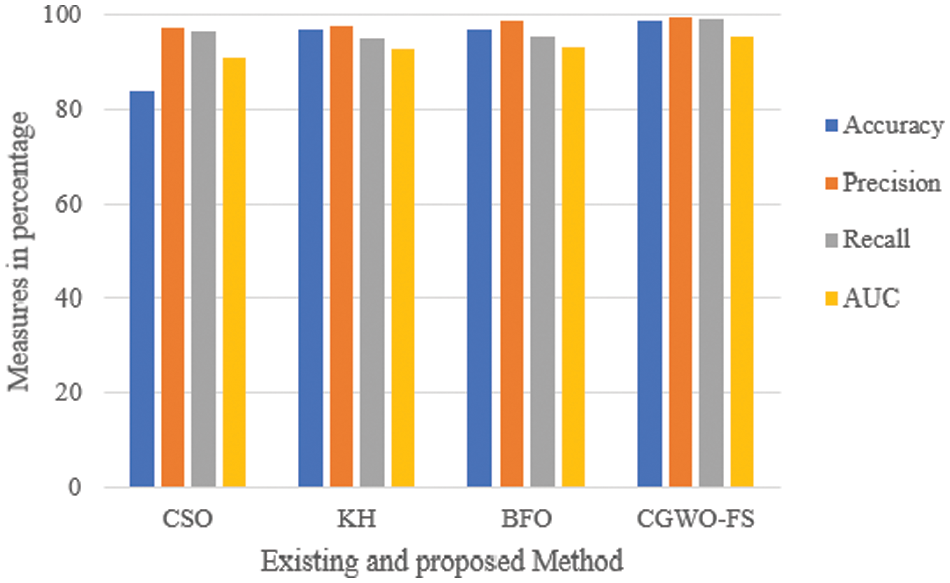 CSSE | Free Full-Text | Covid-19 Detection Using Deep Correlation-Grey Wolf Optimizer
