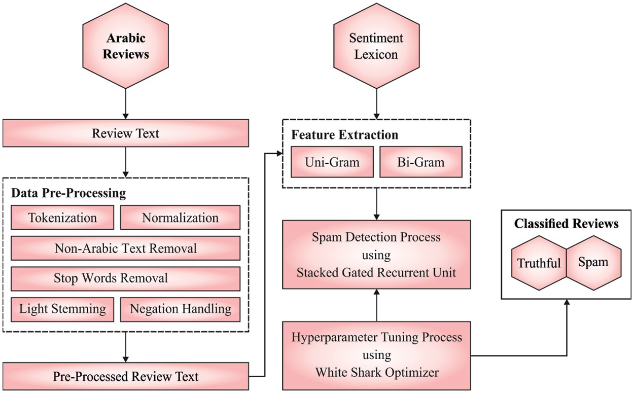 CSSE | Free Full-Text | Automated Spam Review Detection Using Hybrid ...