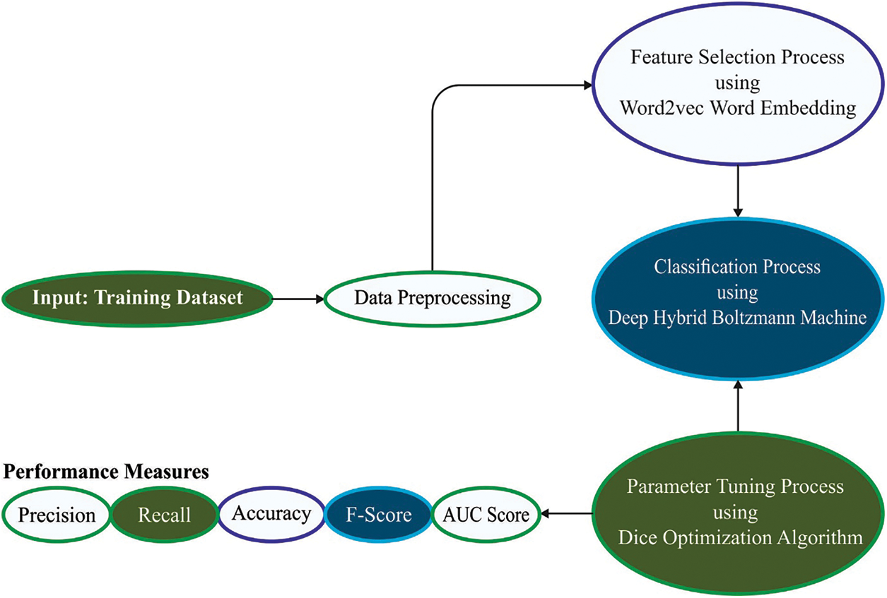 CSSE | Free Full-Text | Optimal Deep Hybrid Boltzmann Machine Based Arabic Corpus Classification ...