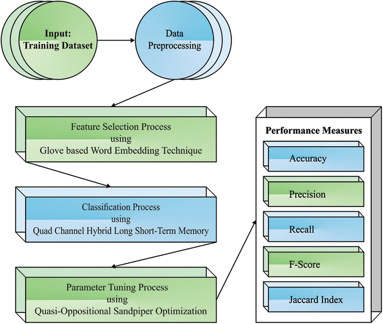CSSE | Free Full-Text | Optimal Quad Channel Long Short-Term Memory Based Fake News ...