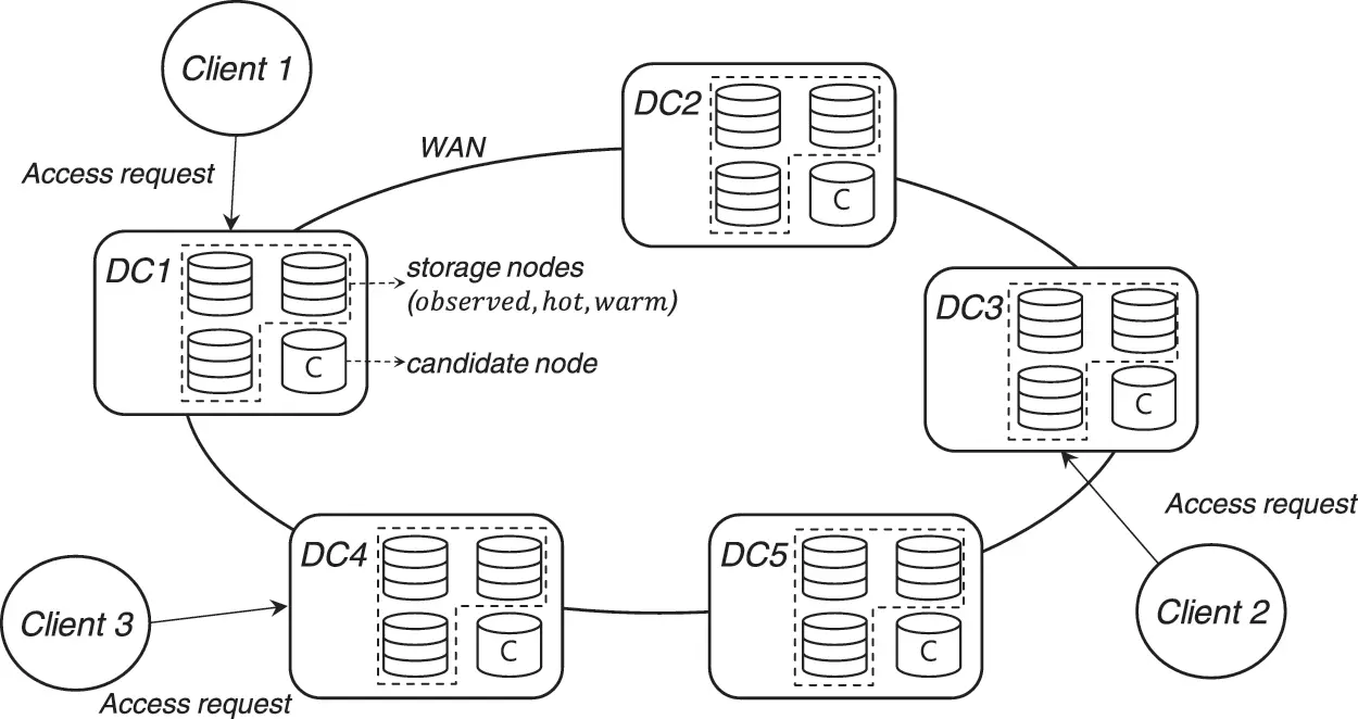 Csse Free Full Text Data Utilization Based Adaptive Data Management Method For Distributed