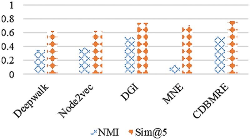 CSSE | Free Full-Text | Community Discovery Algorithm Based on Multi-Relationship Embedding
