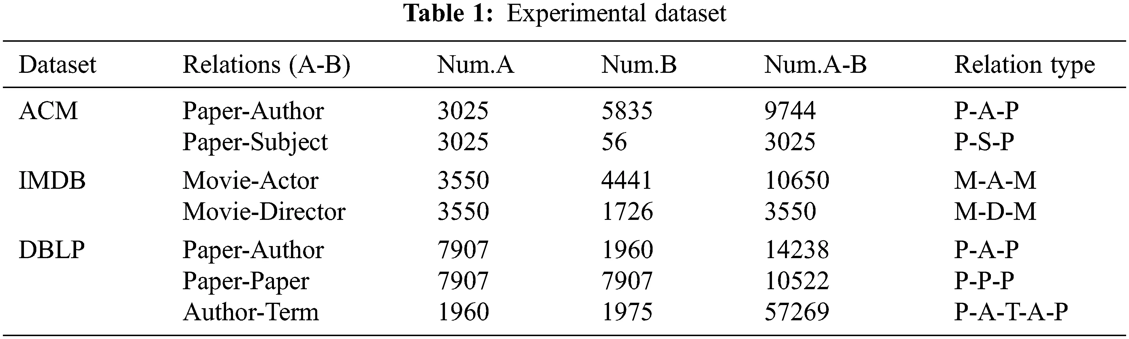 CSSE | Free Full-Text | Community Discovery Algorithm Based on Multi-Relationship Embedding
