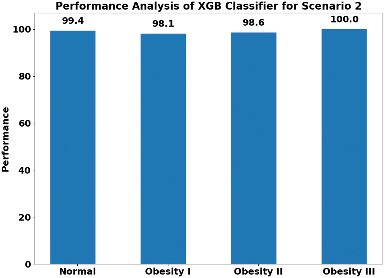 CSSE | Free Full-Text | Machine-Learning-Enabled Obesity Level ...