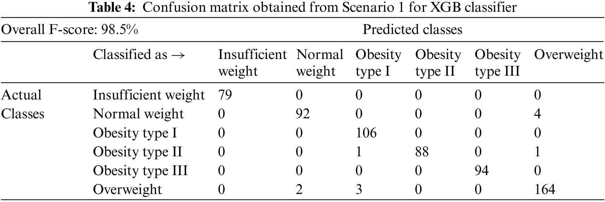 CSSE | Free Full-Text | Machine-Learning-Enabled Obesity Level ...