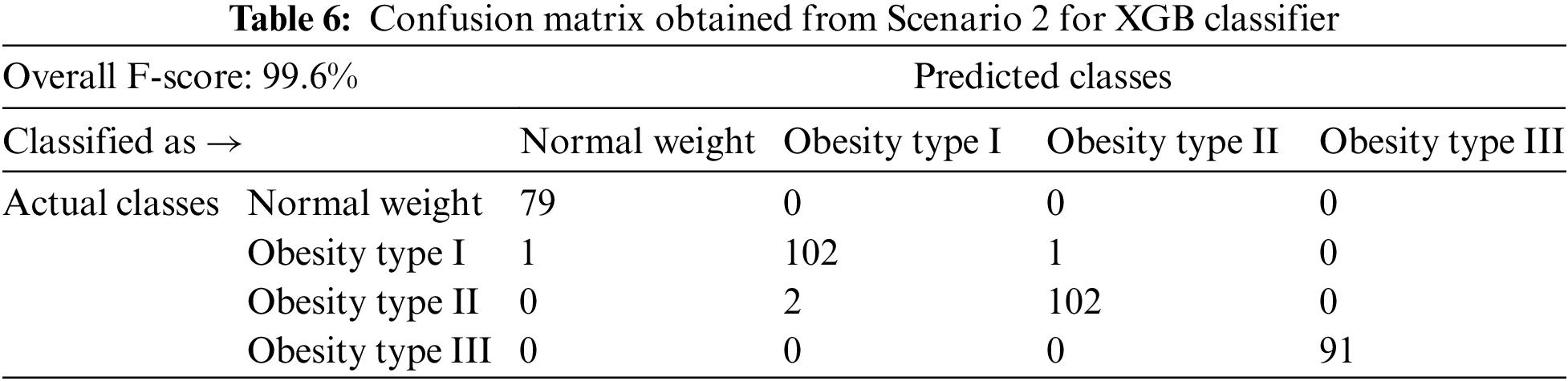CSSE | Free Full-Text | Machine-Learning-Enabled Obesity Level Prediction Through Electronic ...