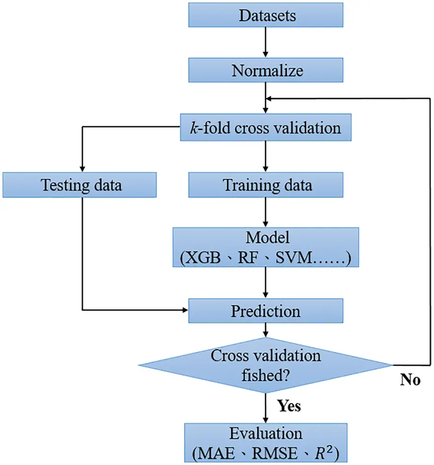 CSSE | Free Full-Text | SMOGN, MFO, and XGBoost Based Excitation Current Prediction Model for ...