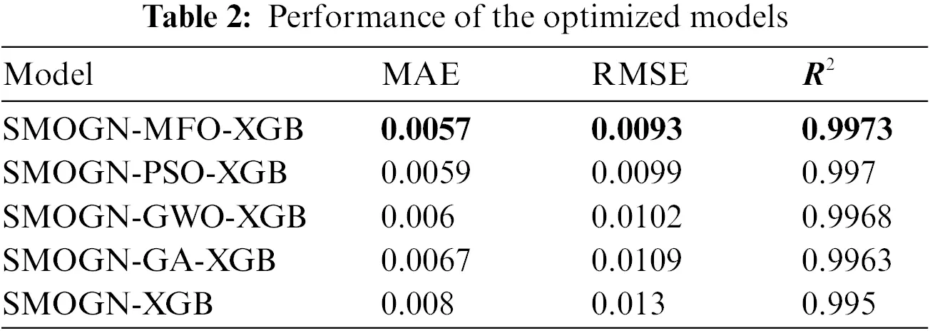 CSSE | Free Full-Text | SMOGN, MFO, and XGBoost Based Excitation Current Prediction Model for ...