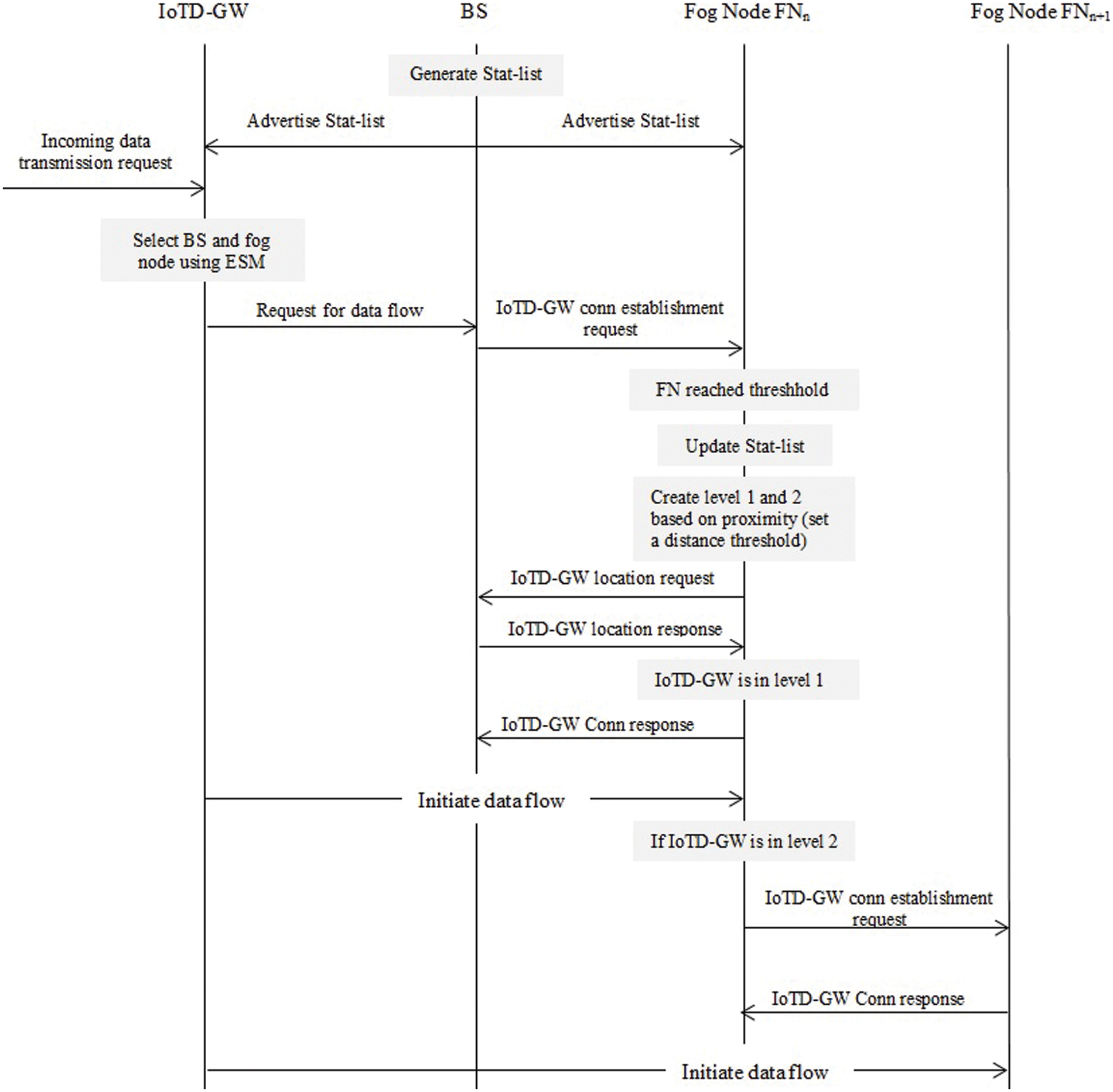 CSSE | Free Full-Text | Two-Way Approach for Improved Real-Time Transmission in Fog-IoT-Based ...
