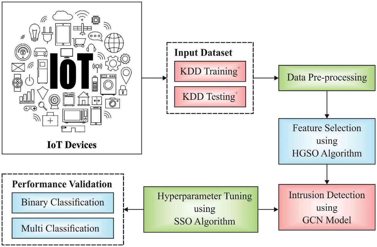 CSSE | Free Full-Text | Optimal Deep Learning Based Intruder Identification in Industrial ...