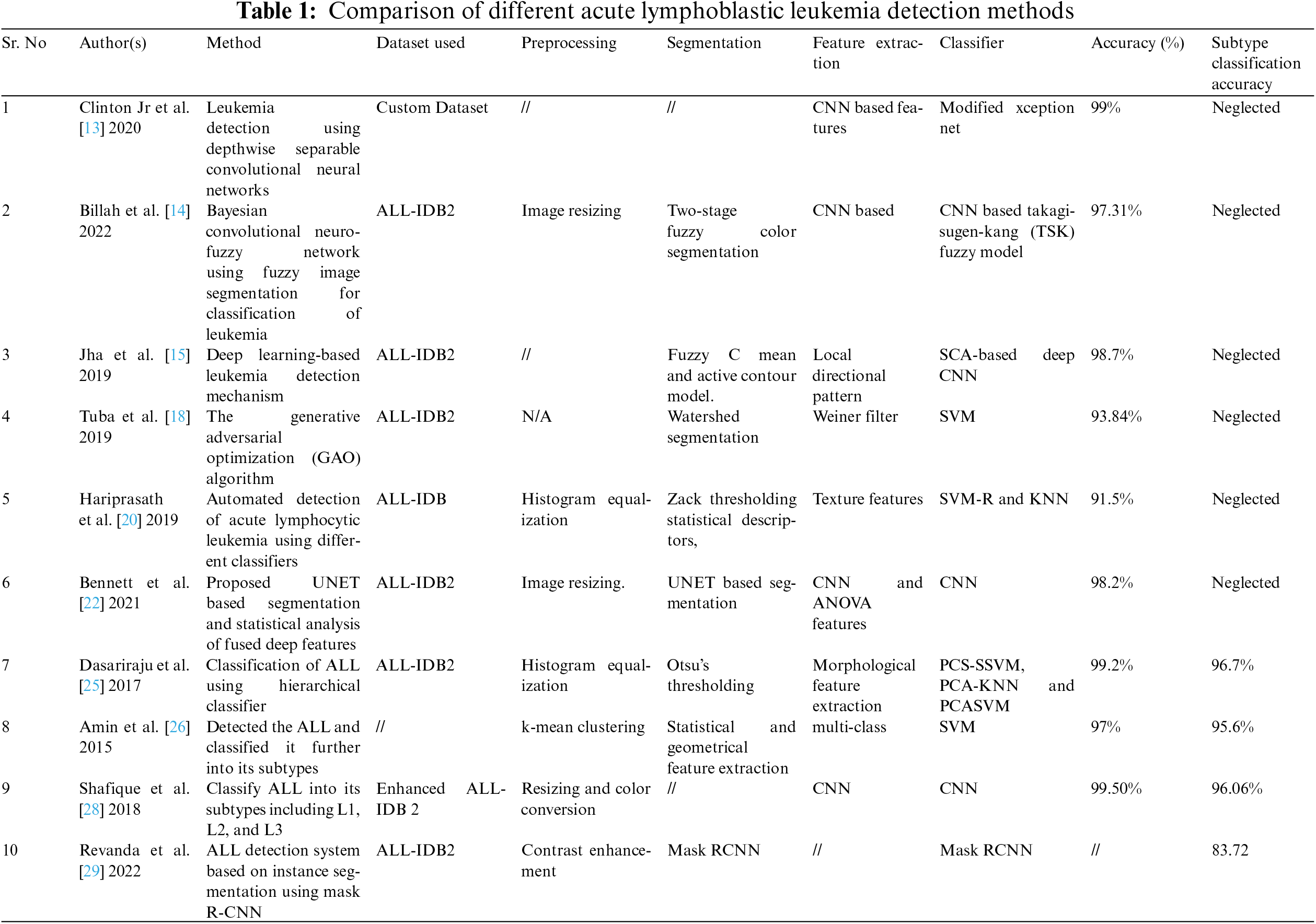 CSSE | Free Full-Text | Automated Leukemia Screening and Sub-types Classification Using Deep ...