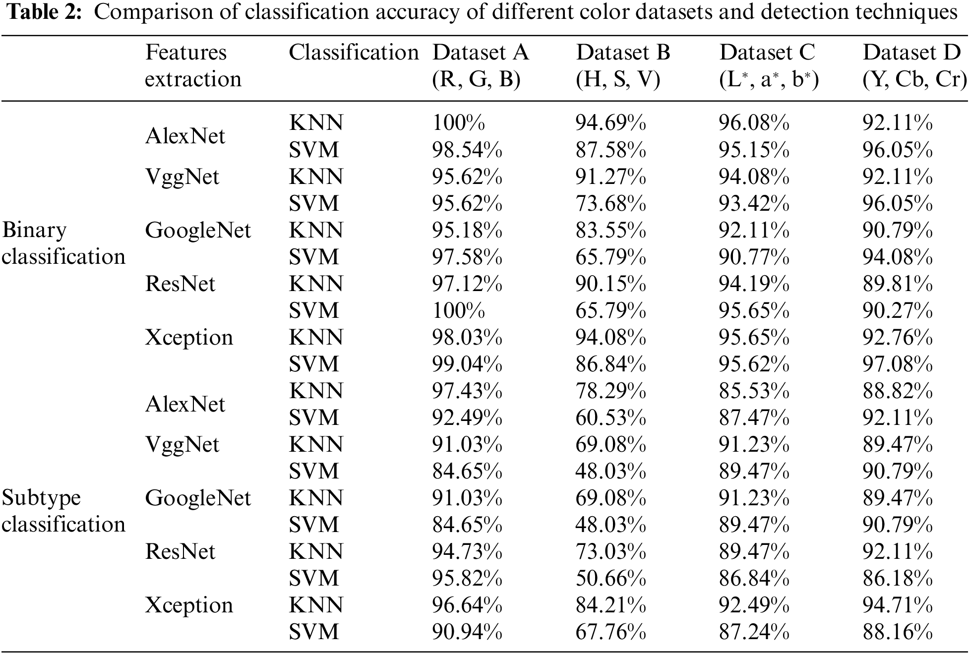 CSSE | Free Full-Text | Automated Leukemia Screening and Sub-types Classification Using Deep ...