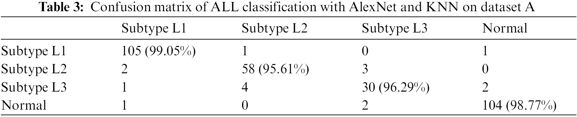 CSSE | Free Full-Text | Automated Leukemia Screening and Sub-types Classification Using Deep ...