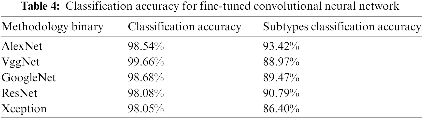 CSSE | Free Full-Text | Automated Leukemia Screening and Sub-types Classification Using Deep ...