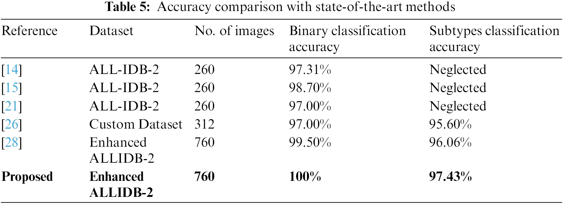 CSSE | Free Full-Text | Automated Leukemia Screening and Sub-types Classification Using Deep ...