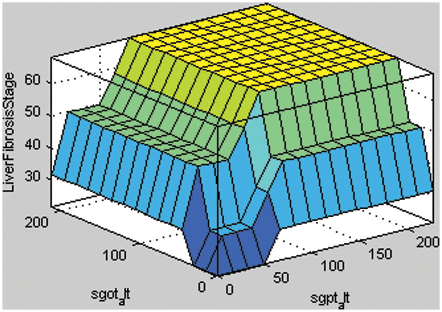 CSSE | Free Full-Text | Fuzzy Logic-Based System for Liver Fibrosis Disease