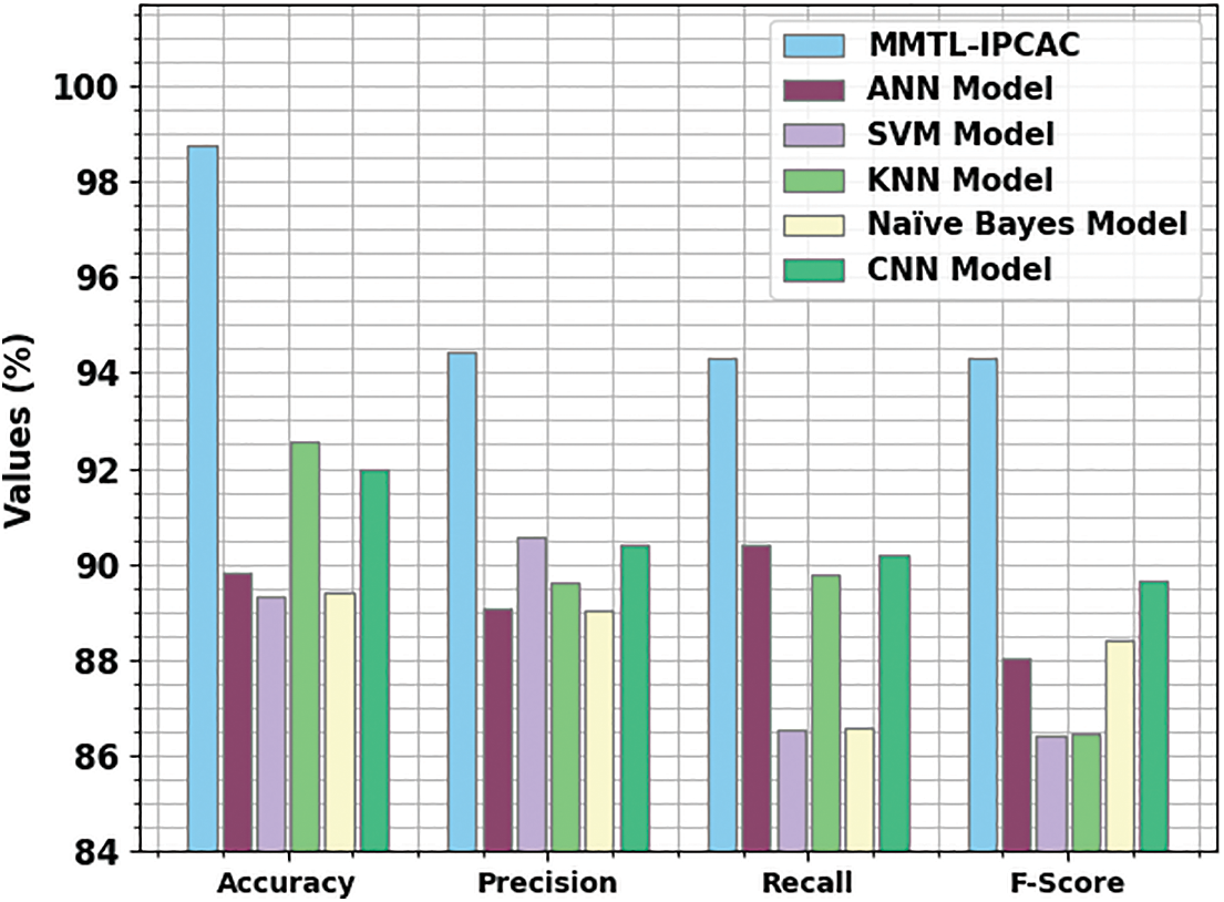 CSSE | Free Full-Text | Modified Metaheuristics with Transfer Learning Based Insect Pest ...