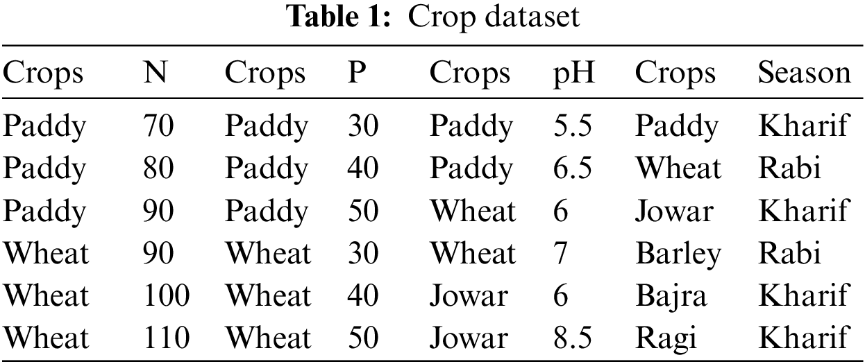 CSSE | Free Full-Text | A Novel Cluster Analysis-Based Crop Dataset ...