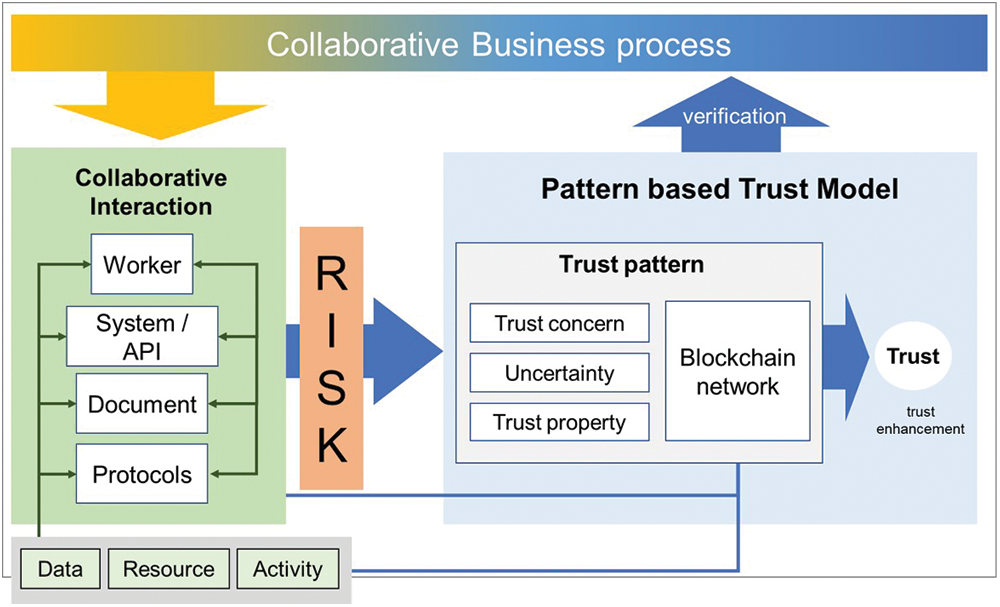 CSSE | Free Full-Text | A Blockchain-Based Trust Model for Supporting Collaborative Healthcare ...