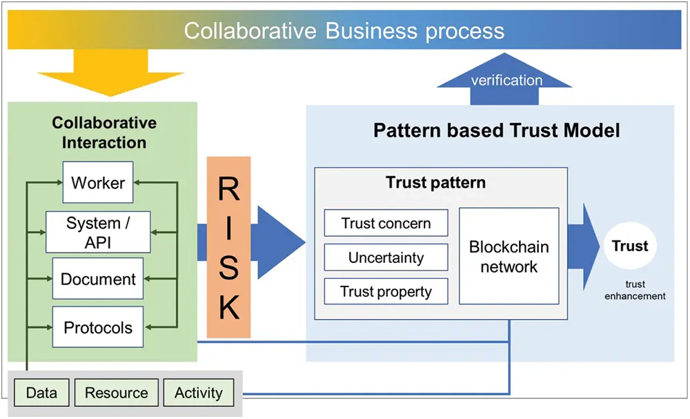 CSSE | Free Full-Text | A Blockchain-Based Trust Model for Supporting ...