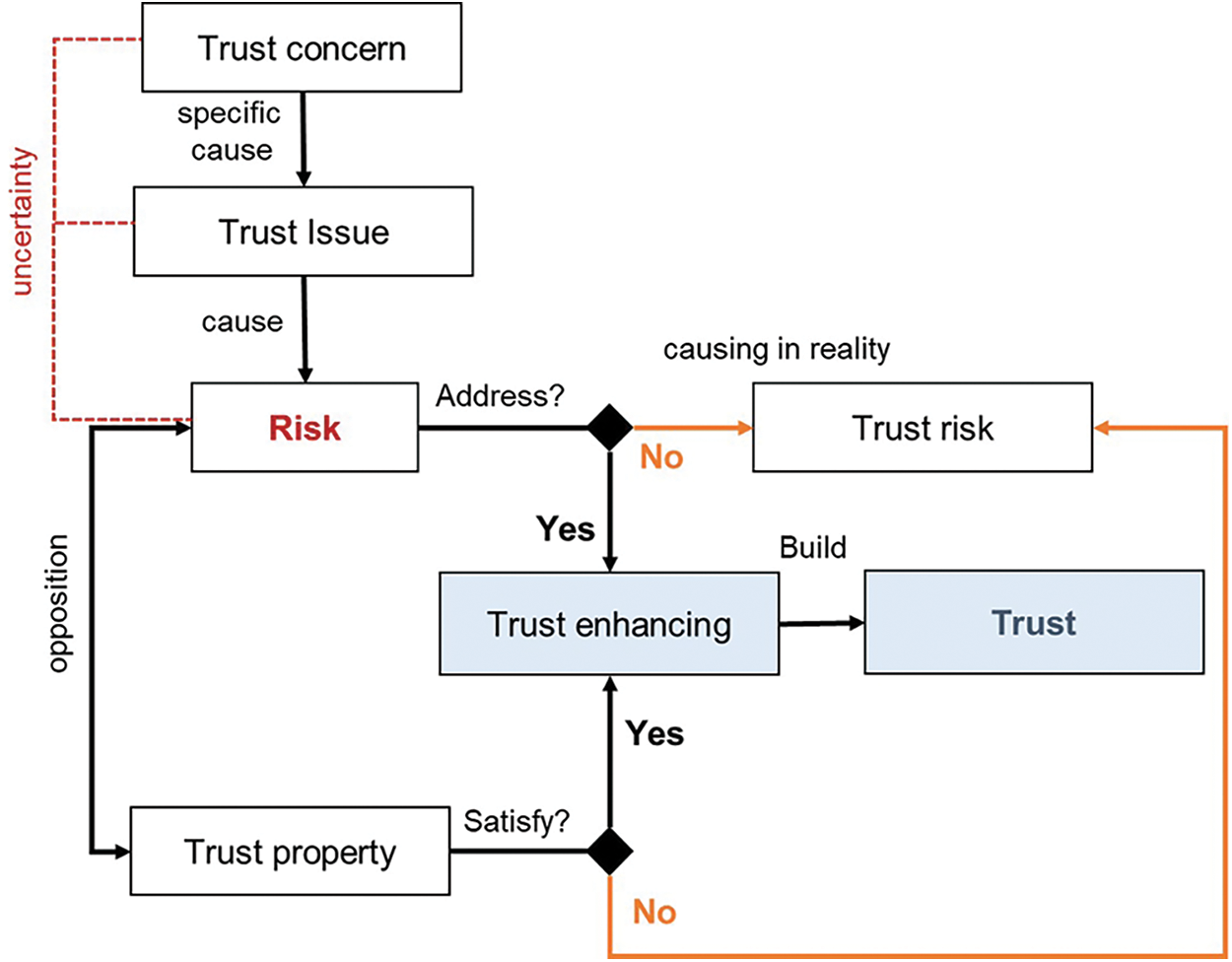 CSSE | Free Full-Text | A Blockchain-Based Trust Model for Supporting Collaborative Healthcare ...