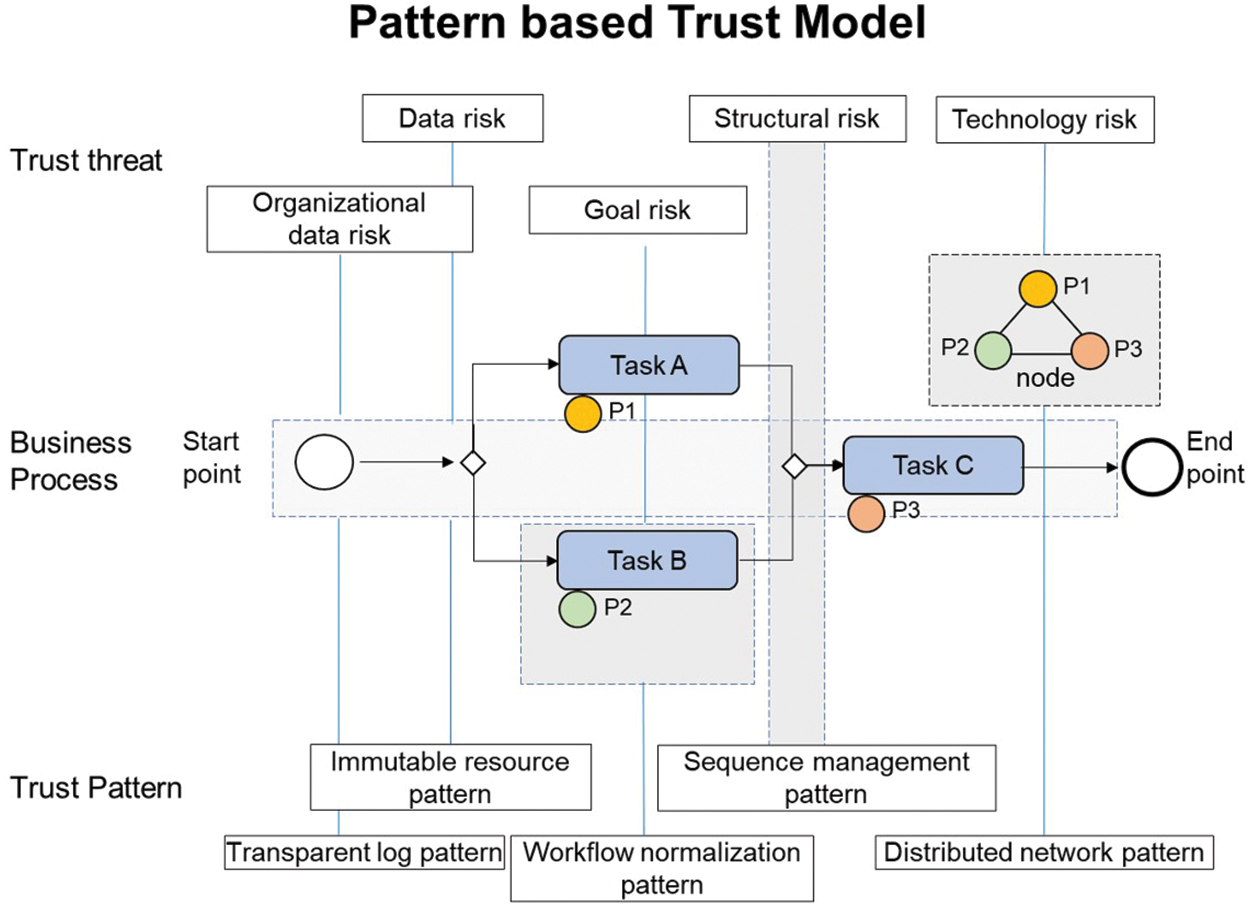 CSSE | Free Full-Text | A Blockchain-Based Trust Model for Supporting Collaborative Healthcare ...