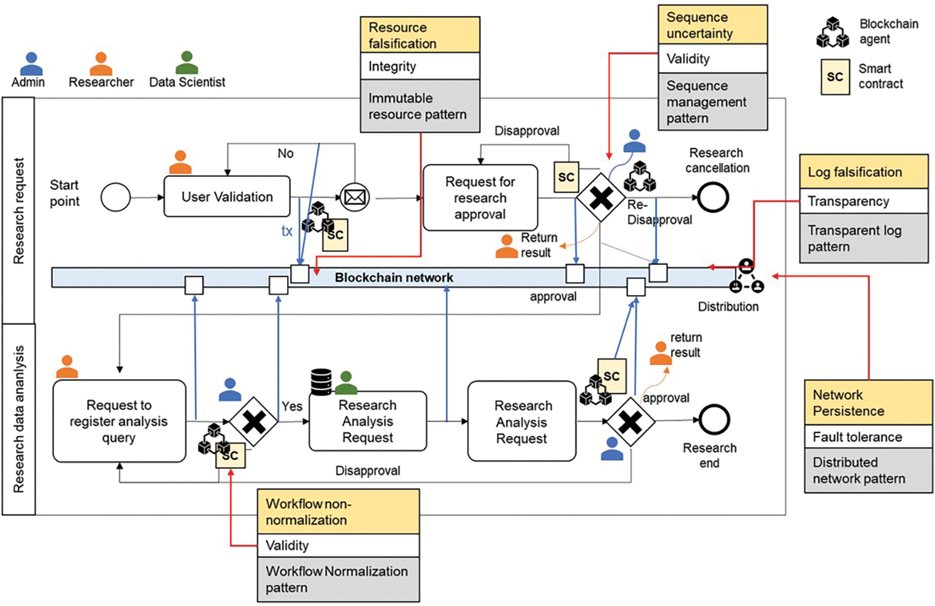 CSSE | Free Full-Text | A Blockchain-Based Trust Model for Supporting Collaborative Healthcare ...