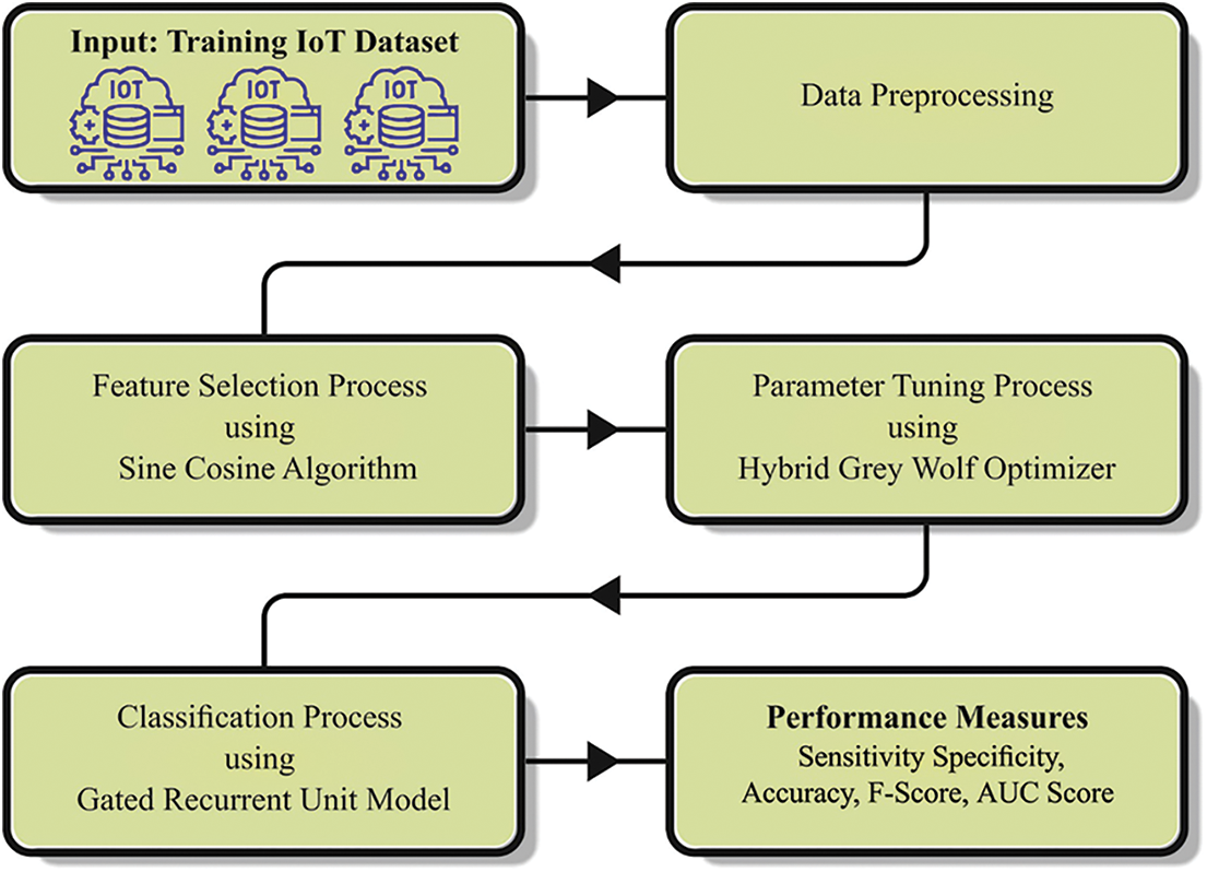Csse Free Full Text Optimal Deep Learning Based Ransomware