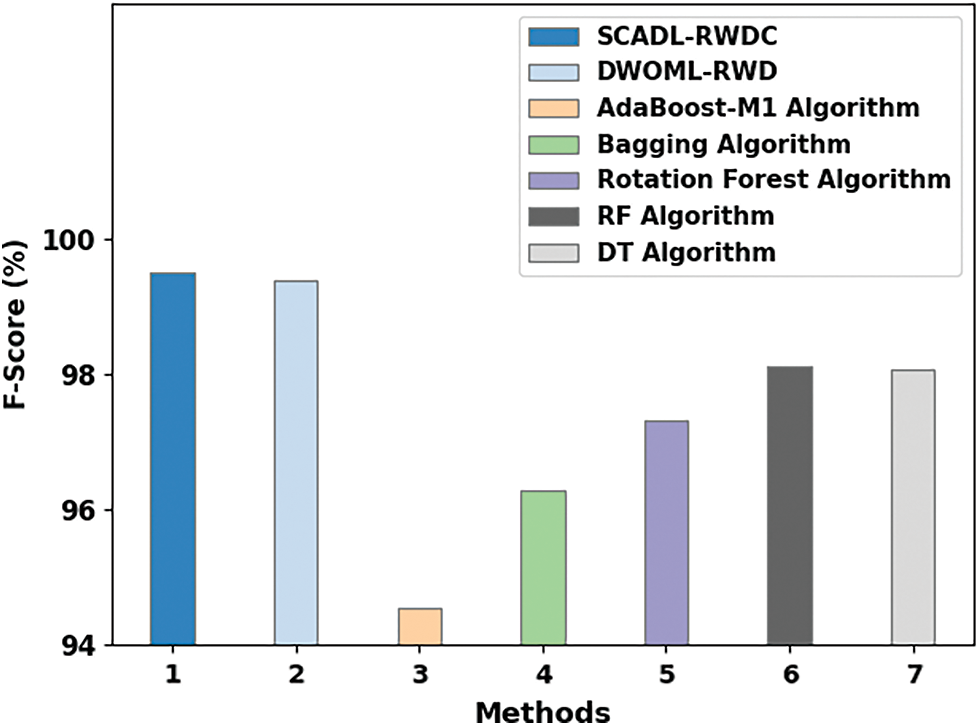 CSSE | Free Full-Text | Optimal Deep Learning Based Ransomware ...