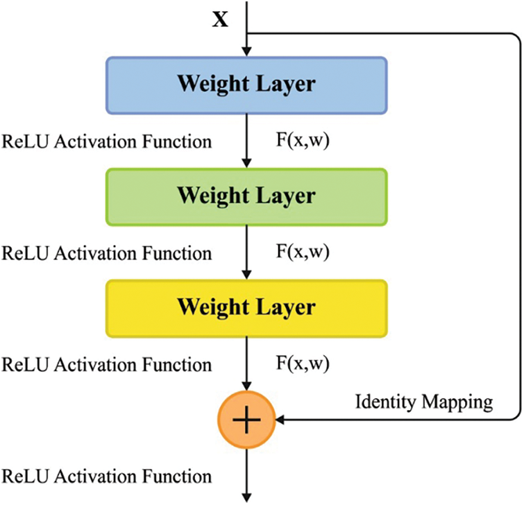 CSSE | Free Full-Text | Intelligent Deep Convolutional Neural Network Based Object Detection ...