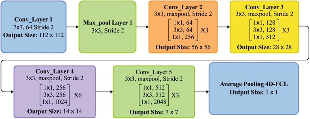 CSSE | Free Full-Text | Intelligent Deep Convolutional Neural Network Based Object Detection ...