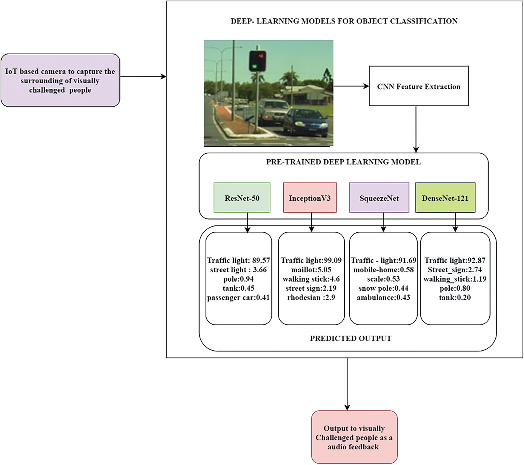 CSSE | Free Full-Text | Intelligent Deep Convolutional Neural Network Based Object Detection ...