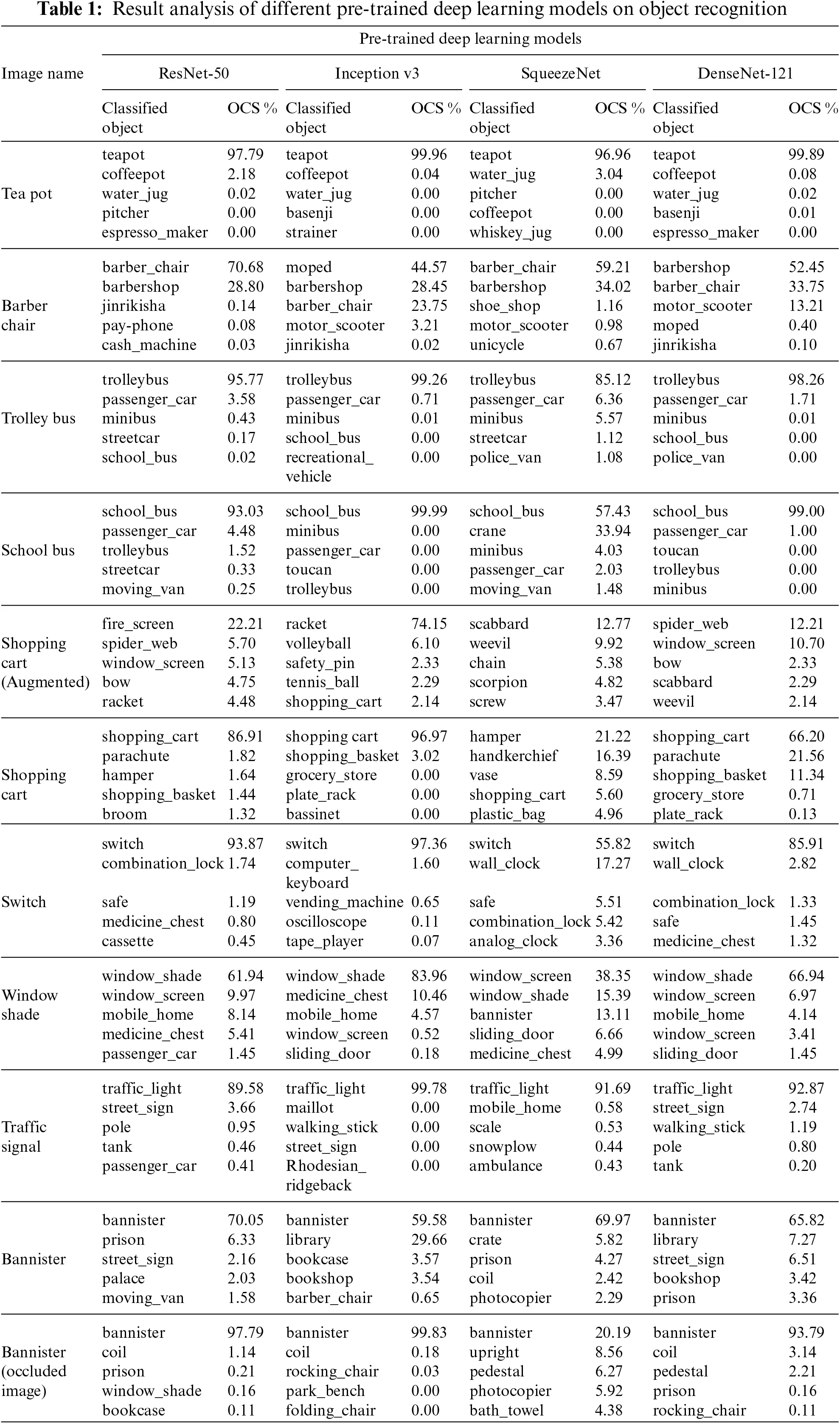 CSSE | Free Full-Text | Intelligent Deep Convolutional Neural Network Based Object Detection ...