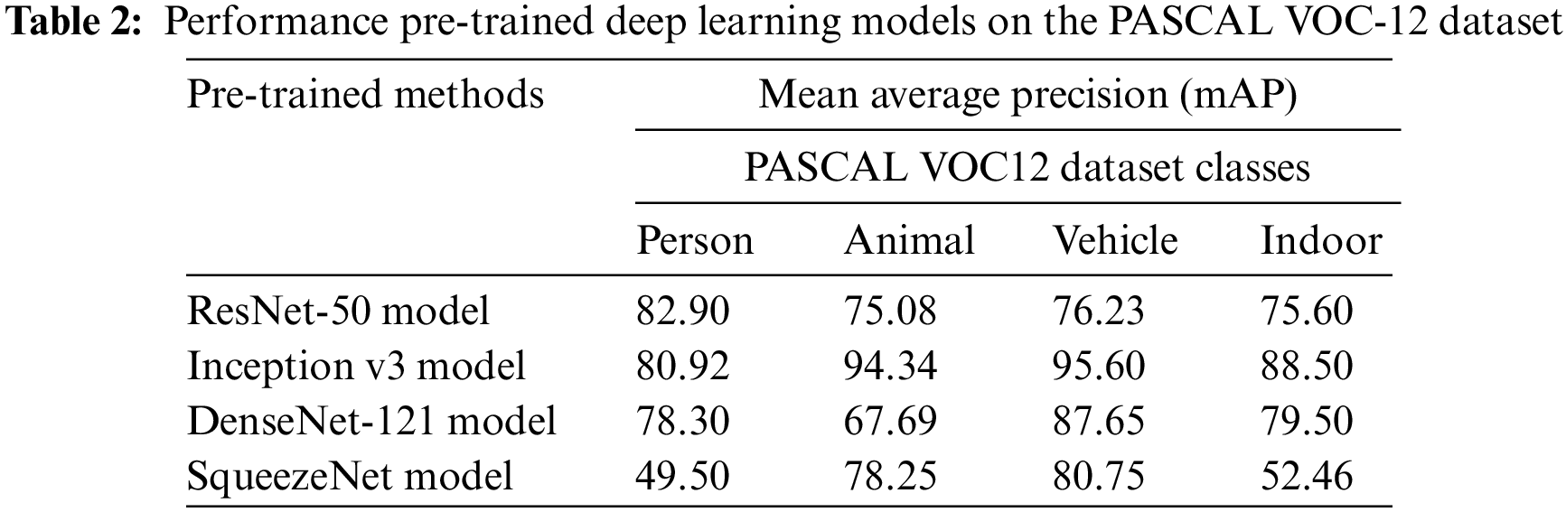 CSSE | Free Full-Text | Intelligent Deep Convolutional Neural Network Based Object Detection ...