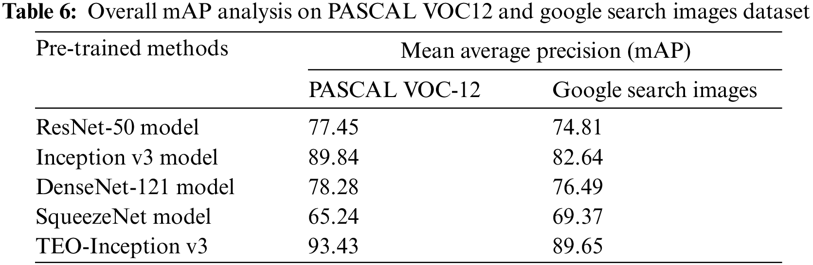 CSSE | Free Full-Text | Intelligent Deep Convolutional Neural Network Based Object Detection ...